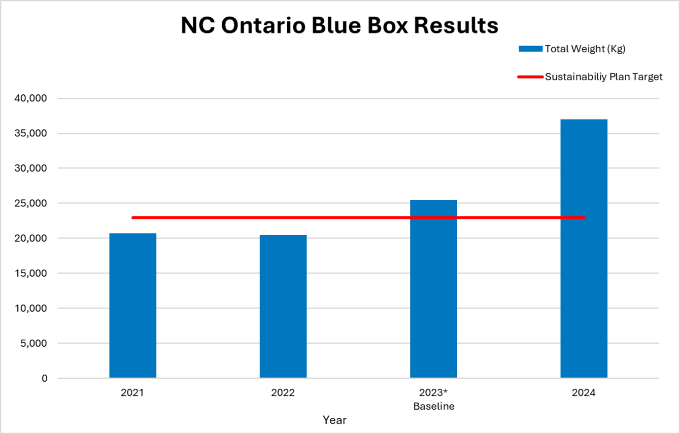 Ontario Blue Box Regulation and RPRA | NC Sustainability | Niagara College