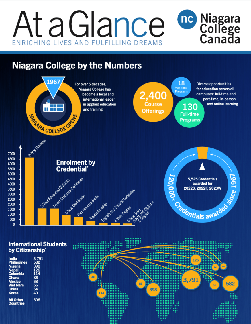 Niagara College At a Glance | Niagara College